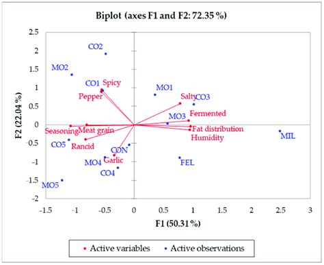 Principal Component Analysis Pca Biplot For The Sensory Results Download Scientific Diagram