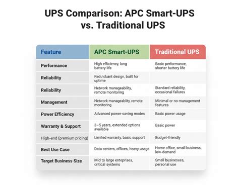 Apc Smart Ups Vs Traditional Ups Full Comparison
