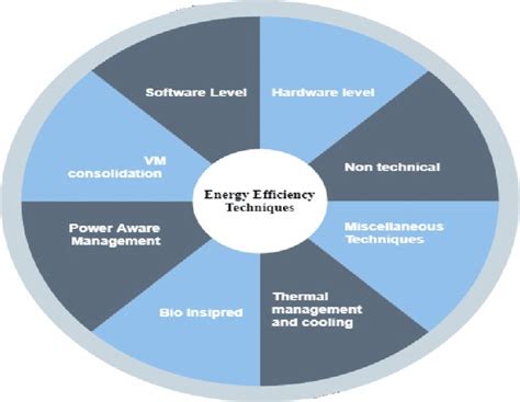 Types Of Techniques For Energy Efficiency Download Scientific Diagram