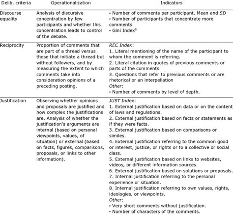 Meaning And Operationalization Of Deliberative Criteria 7 Download