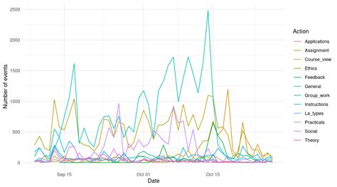 Learning Analytics Methods And Tutorials 6 Visualizing And Reporting