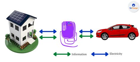 Chargescape Ford Honda And Bmw Create New Vehicle To Grid Company