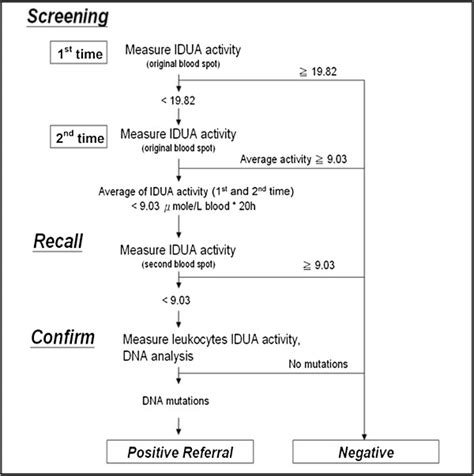 A Diagnostic Algorithm For Mps I Newborn Screening Test Download