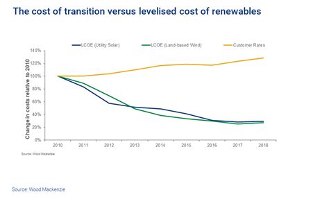 Deep Decarbonisation The Multi Trillion Dollar Energy Transition