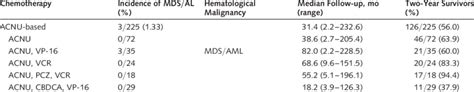Treatment And Hematological Malignancy Download Table