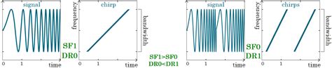 lora spreading factor explained