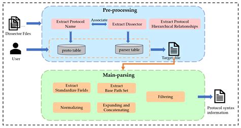 Applied Sciences Free Full Text A Novel Network Protocol Syntax Extracting Method For