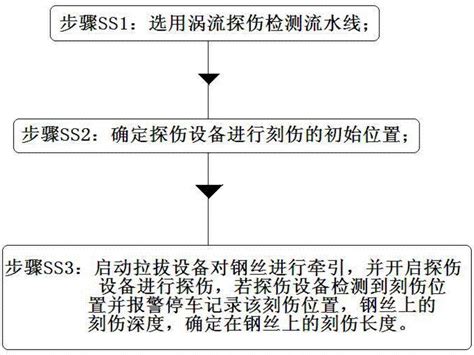 一种用于钢丝表面缺陷的涡流探伤方法与流程