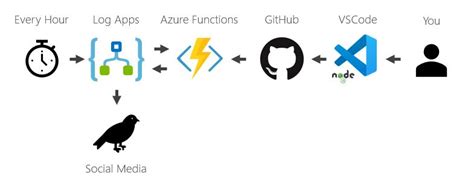 Serverless Twitter Bot Azure Citadel