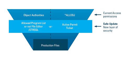 File Editing Security