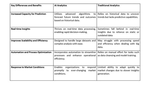 Ai Analytics Vs Traditional Analytics Which Is Right For You Dev Community