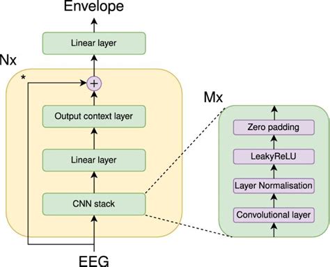 Exporl Auf Linkedin Decoding Of The Speech Envelope From Eeg Using The Vlaai Deep Neural