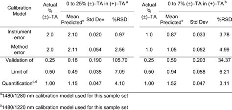 Instrument Error Method Error And Validation Of Loq For Binary