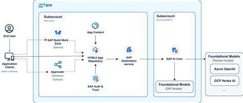 Integrating Ai With Sapui5 Fiori Apps Part 1 Co Sap Community