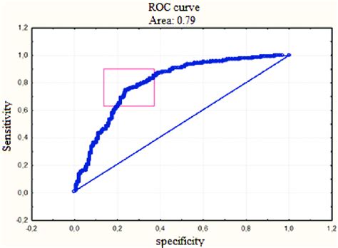 Diagram Of The Receiver Operating Characteristic Roc Curve For The Download Scientific