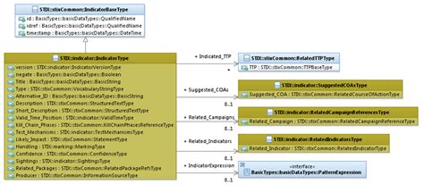 Stix Version 121 Part 4 Indicator