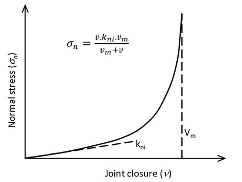 4 Non Linear Joint Closure Curve Under Normal Stress And Hyperbolic
