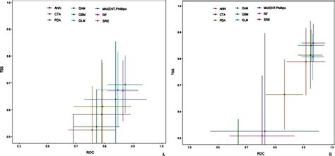 Mean Model Evaluation Scores By Algorithms According To Two Different