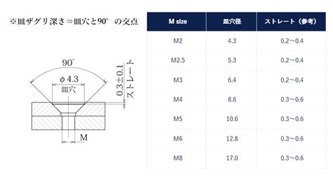 M4 皿ネジザグリ M4 皿ビス ザグリ寸法 【保存版】皿穴と皿ザグリの加工手順！実践的なテクニックを紹介 Bohv