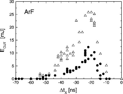 Arf Laser Output Energy E Out As A Function Of The Preionisation Delay