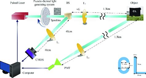 The Experimental Configuration Of Temporal Cross Correlation Ghost Download Scientific Diagram