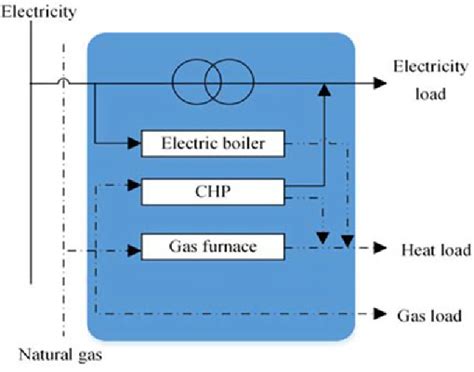 Figure 1 From An Milp Based Optimal Power Flow In Multicarrier Energy