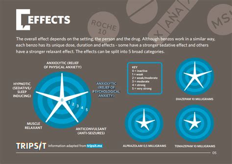Benzodiazepines Effects