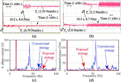Performance Comparison Regarding Case A A Measured Torque Under The