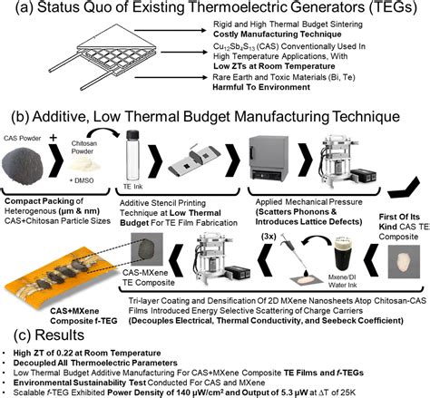 Scalable And Environmentally Friendly Mxene Tetrahedrites For Next Generation Flexible
