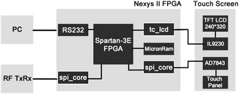 Block Diagram Of The Remote Control Unit For Remote Control Interface Download Scientific