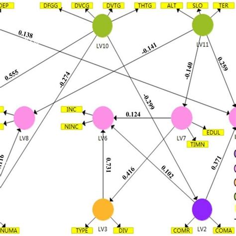 Path Model And Pls Sem Estimates The Path Coefficients In The Model