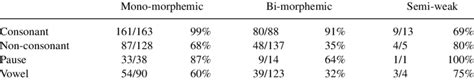 General Findings For Consonant Cluster Reduction Download Table