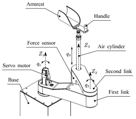 Customized Trajectory Optimization And Compliant Tracking Control For Passive Upper Limb