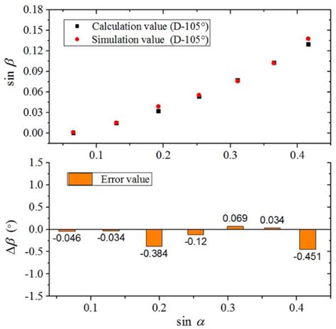 Comparison Of Sin β Between The Simulation And Calculation Download