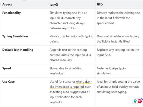 difference between type and fill in playwright dasun sooriyabandara