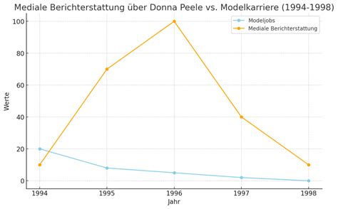 Donna Peele Nachrichten Wissende