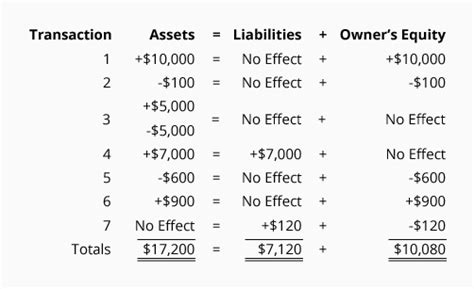 Accounting Equation In Depth Explanation With Examples Accountingcoach
