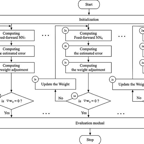 Flowchart Of The Parallel Neural Network Pnn Download Scientific