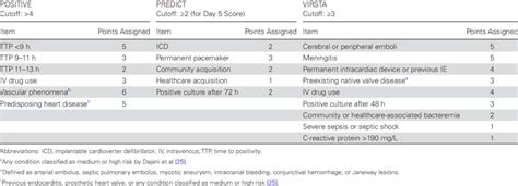 Overview Of Positive Predict And Virsta Scores Download Scientific