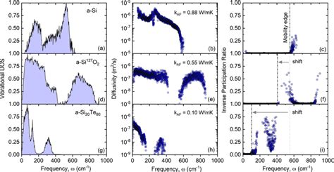 Ab Initio Simulations Results For Vibrational Modes In Amorphous Si And