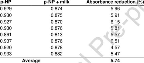 Absorbance Values From The Experiments Performed To Calculate The