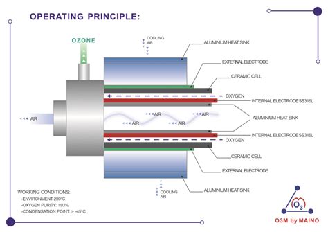 Pure Ozone The True Ozone Generator O3m O3 Generators