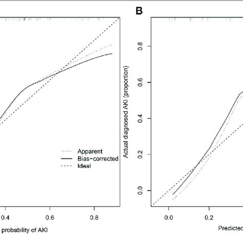 Diagnostic Accuracy Of The Post Lt Aki Nomogram Model In The Training