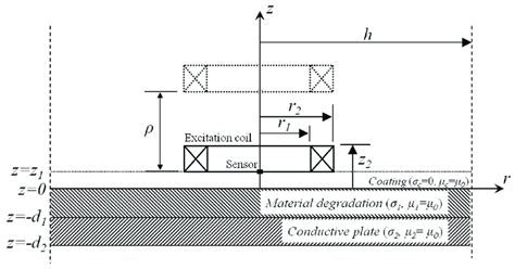 2d Axi Symmetric Model Of A Gpec Probe Over A Coated Nonmagnetic Download Scientific Diagram