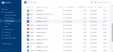 Binadox How Is Saas Software Distributed