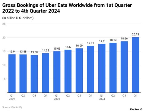 Uber Eats Statistics By Users Revenue And Facts 2025