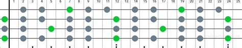C Major Pentatonic Bass Guitar Scale Fretboard Diagram