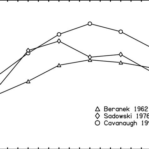 Comparing Sound Absorption Coefficients According To Various Authors