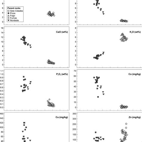Variation Diagrams Of Representative Major And Trace Elements Plotted