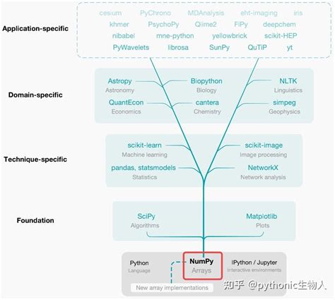 Numpy 是什么?有什么功能? 知乎 Numpy 是什么?有什么功能? 知乎